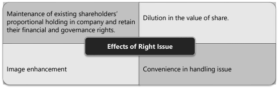 Unit 4: Accounting for Bonus Issue and Right Issue Chapter Notes ...