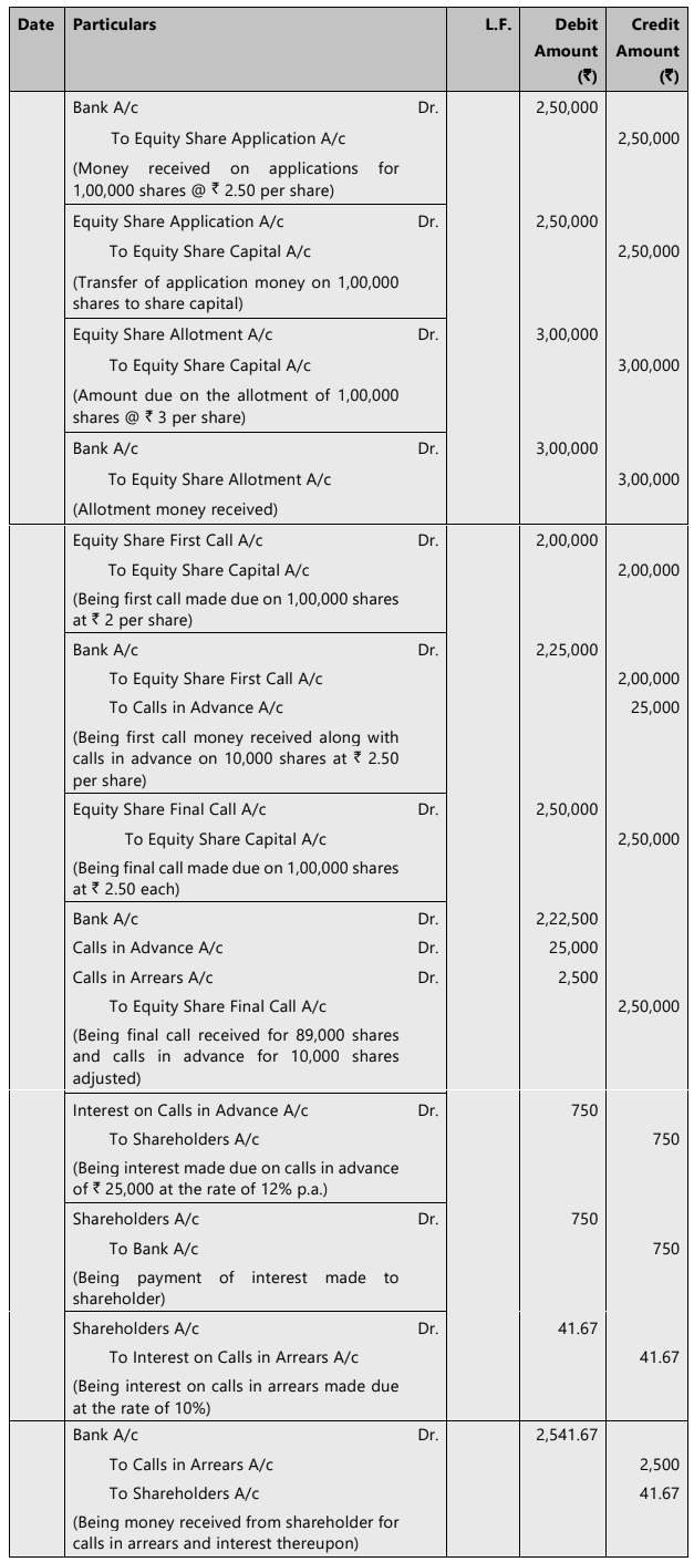 Unit 2: Issue, Forfeiture and Re-Issue of Shares Chapter Notes ...