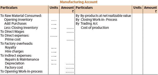 ICAI Notes- Unit 2: Final Accounts of Manufacturing Entities- 1 ...