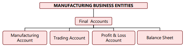 Unit 2: Final Accounts of Manufacturing Entities Chapter Notes ...