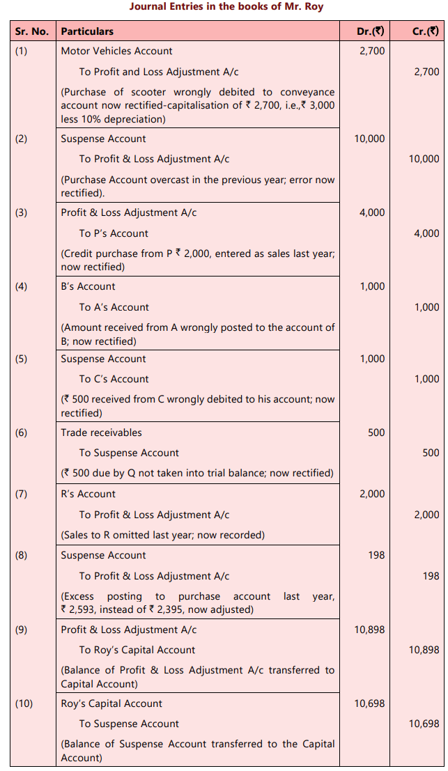 Unit 6: Rectification of Errors Chapter Notes - Accounting for CA ...