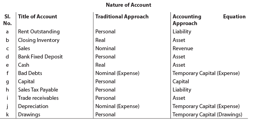 Unit 1: Basic Accounting Procedures: Question and Answer - Journal ...