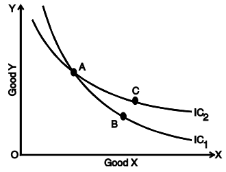 ICAI Notes- Unit 1: Indifference Curve Analysis - CA Foundation PDF ...