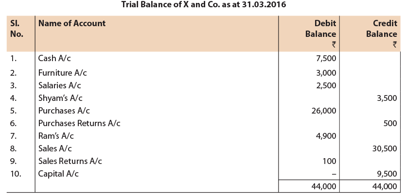 ICAI Notes- Unit 3: Trial Balance - CA Foundation PDF Download