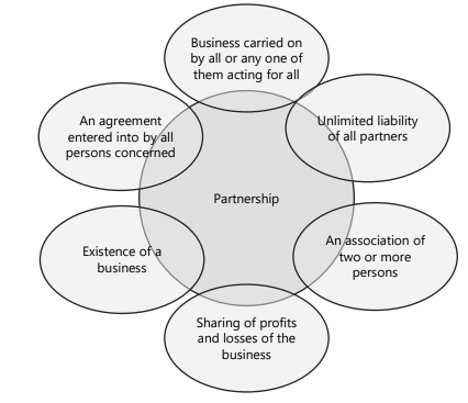 Unit 1: Introduction to Partnership Accounts Chapter Notes - Accounting ...