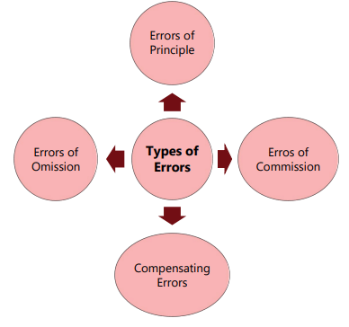Unit 6: Rectification of Errors Chapter Notes - Accounting for CA ...