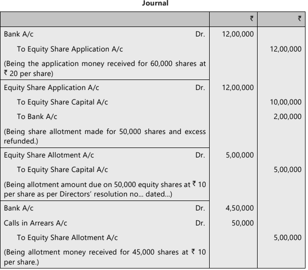 Unit 2: Issue, Forfeiture and Re-Issue of Shares Chapter Notes ...