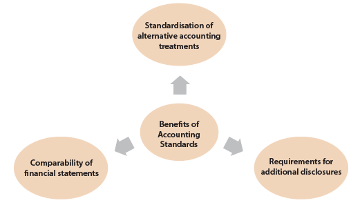 ICAI Notes- Unit 8: Accounting Standards | Principles and Practice of ...