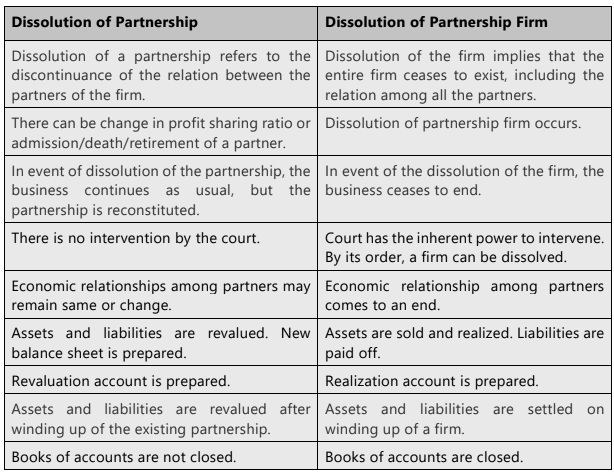 Unit 6: Dissolution of Partnership Firms and LLPs Chapter Notes ...