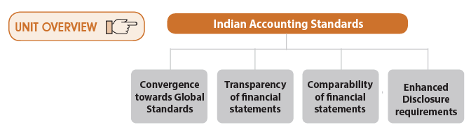 ICAI Notes- Unit 9: Indian Accounting Standards | Principles and ...