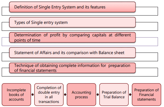Accounts from Incomplete Records Chapter Notes - Accounting for CA ...