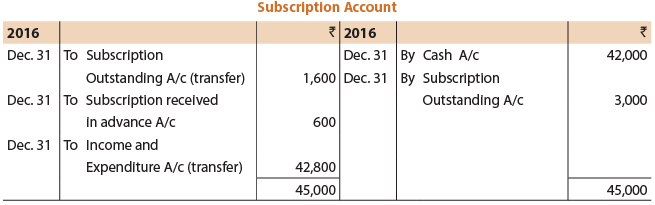 ICAI Notes- Chapter 9: Financial Statements of Not-for-Profit ...