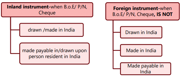 The Negotiable Instruments Act, 1881 Chapter Notes - Business Laws for ...