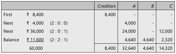 Unit 6: Dissolution of Partnership Firms and LLPs Chapter Notes ...