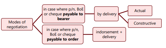 The Negotiable Instruments Act, 1881 Chapter Notes - Business Laws for ...