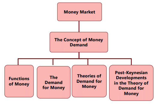 Unit 1: The Concept of Money Demand: Important Theories Chapter Notes ...