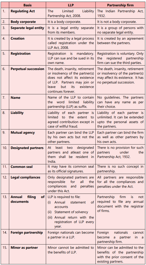 The Limited Liability Partnership, 2008 Chapter Notes - Business Laws ...