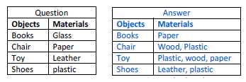 NCERT Solution - Sorting of Materials into Groups - Class 6 PDF Download