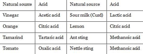 Which of the following acid is present in vinegar?a)Acetic acidb)Oxalic ...