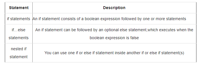Ncert Solution Conditional And Looping Constructs Computer Science Python Class 11 Pdf