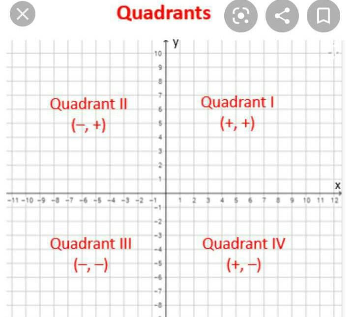 what-are-the-quadrants-related-what-is-cartesian-plane-includes-axes