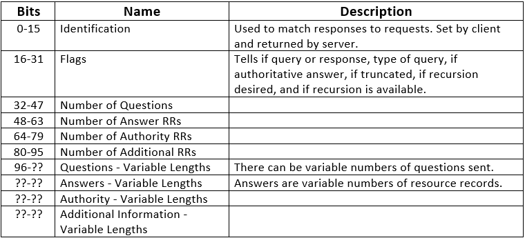 DNS (Domain Name System) - Computer Science Engineering (CSE) PDF Download