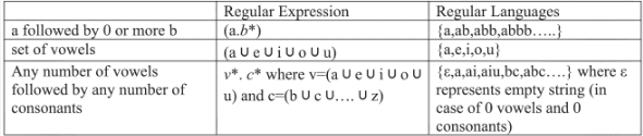 Regular Expressions And Finite Automata Gate Computer Science Engineeringcse 2025 Mock Test