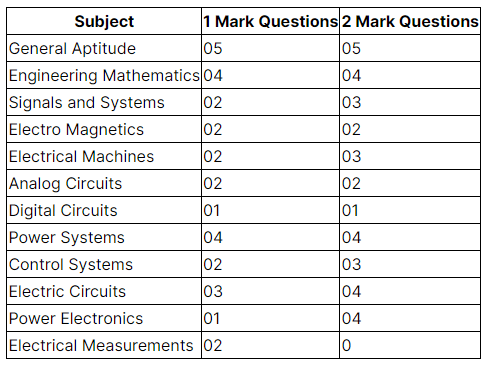 GATE EE Paper Analysis 2023 : Section-Wise Marks Distribution PDF Download