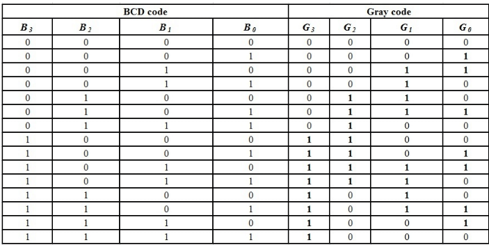K-Maps (Karnaugh Maps) - Digital Logic - Computer Science Engineering ...