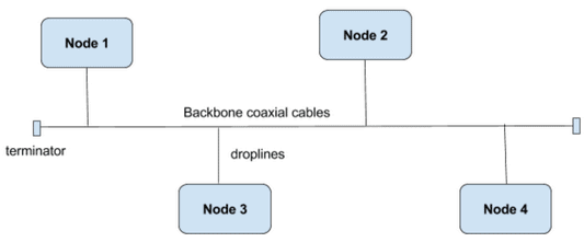 Network Topologies - Computer Networks - Computer Science Engineering ...