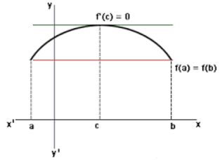 Mean Value Theorem - Engineering Mathematics - Civil Engineering (CE ...
