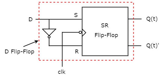 Conversion of Flip-Flops - Digital Logic - Computer Science Engineering (CSE) PDF Download