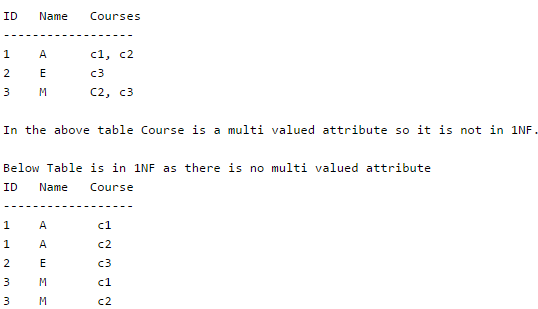 Normal Forms - Database Management System (DBMS) - Computer Science ...