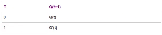 Characteristic Equation and Excitation Table of Flip-Flops - Digital ...