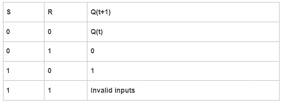 Characteristic Equation and Excitation Table of Flip-Flops - Digital Logic - Computer Science ...