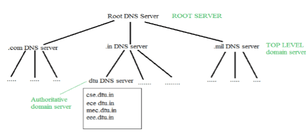 Application Layer Protocols Computer Networks Computer Science Engineering Cse Pdf Download