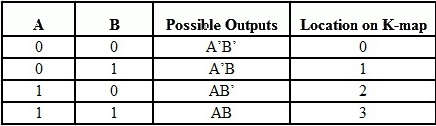 K-Maps (Karnaugh Maps) | Digital Logic - Computer Science Engineering (CSE)