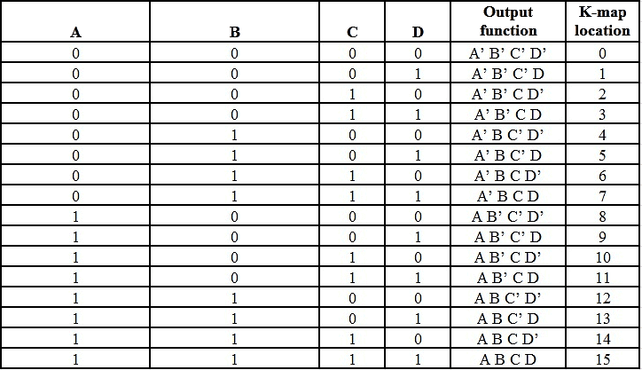 K-Maps (Karnaugh Maps) | Digital Logic - Computer Science Engineering (CSE)