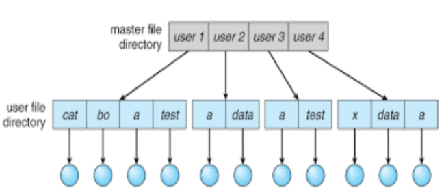 File Systems - Operating System - Computer Science Engineering (CSE) PDF Download