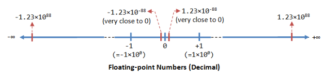Floating Point Number Representation Digital Logic Computer Science 8849