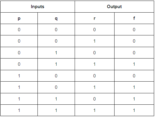 Canonical and Standard Forms - Digital Logic - Computer Science ...