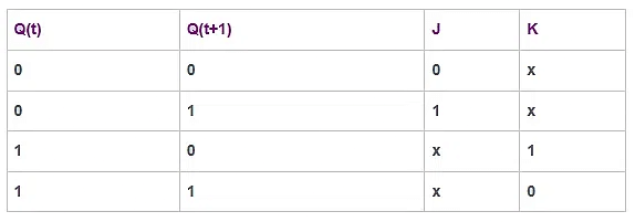 Characteristic Equation and Excitation Table of Flip-Flops - Digital ...