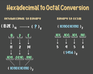 Number System | Digital Logic - Computer Science Engineering (CSE)