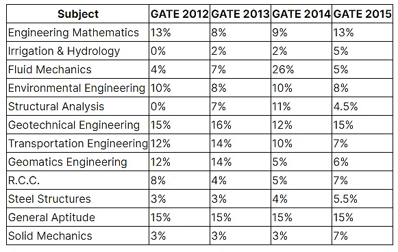 GATE Civil Engineering Subject Wise Weightage PDF Download