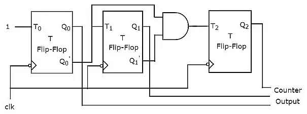 Counters Counters - Digital Logic - Computer Science Engineering (CSE) PDF Download