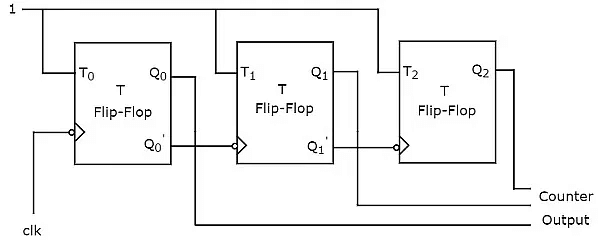 Counters Counters - Digital Logic - Computer Science Engineering (CSE ...