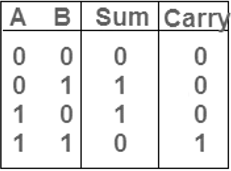 Construction of Combinational Circuits - Digital Logic - Computer Science Engineering (CSE) PDF ...