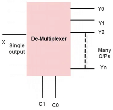 Multiplexer and Demultiplexer - Digital Logic - Computer Science Engineering (CSE) PDF Download