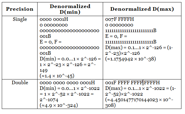 Floating Point Number Representation Digital Logic Computer Science 1907