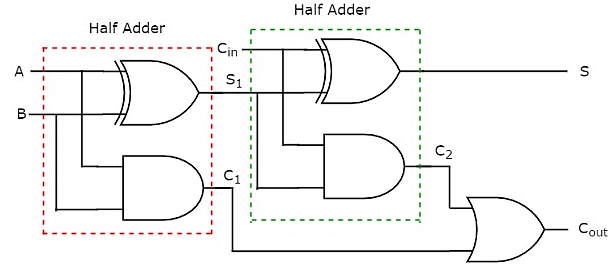 Arithmetic Circuits 1 Digital Logic Computer Science Engineering Cse Pdf Download 3932